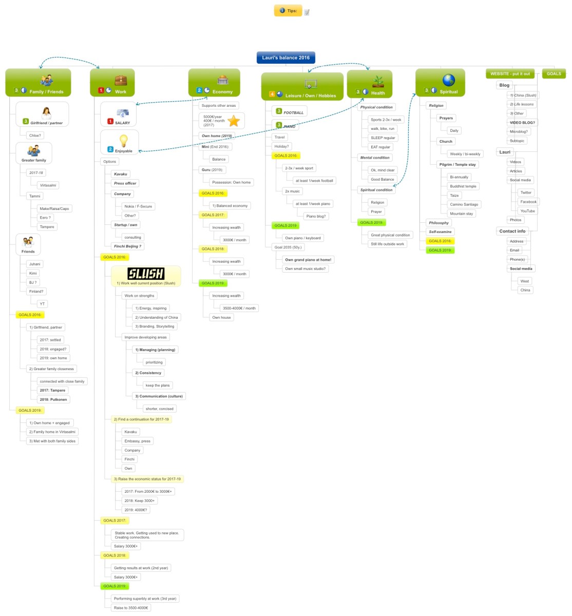 My six core areas for 2016 – Welcome to Lauri's homepage!